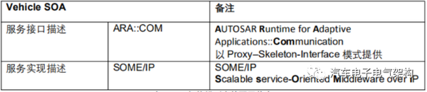 SOA在汽车上的应用（系列1-2） - 知乎