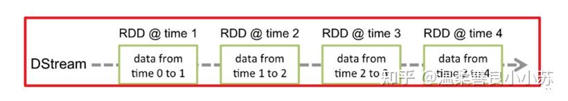 DStream是什么?怎样对DStream进行操作? - 知乎