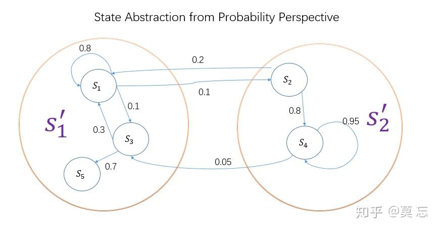 State Abstraction in RL - 知乎