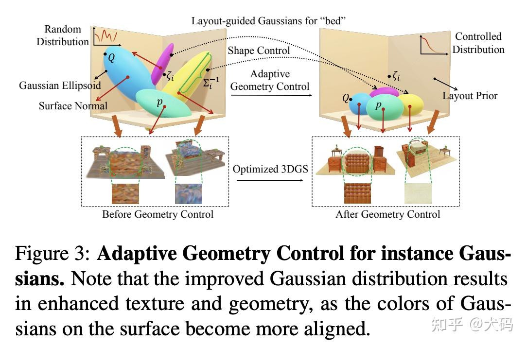 [3D-GEN] GALA3D：布局引导的生成式3DGS实现文本到3D复杂场景生成 - 知乎