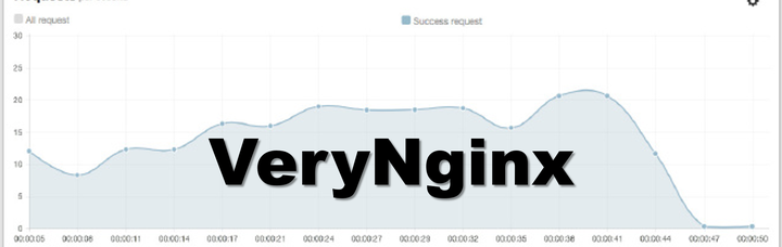 强大友好的Nginx扩展：VeryNginx - 知乎