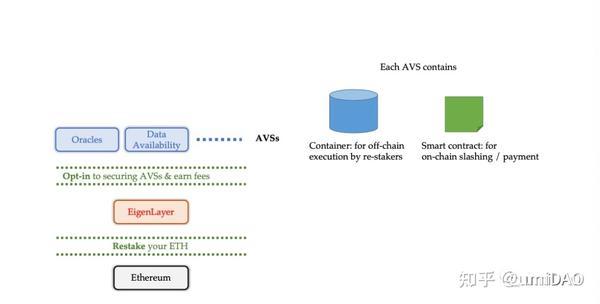 EigenLayer白皮书（中文版） - 知乎