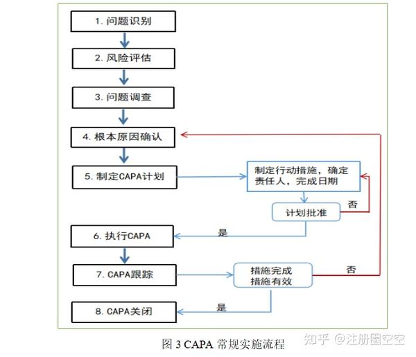 GMP体系下制药企业的CAPA流程与实施 - 知乎