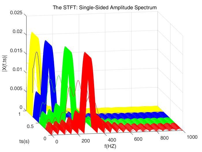 从傅里叶变换进阶到小波变换（三） - 知乎