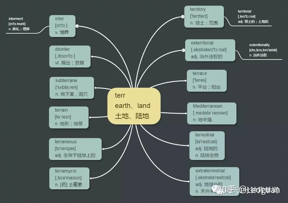 每天1分钟背单词 词根 terr - 知乎