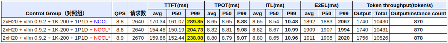 vLLM上基于点对点NCCL实现的PD分离 - 知乎