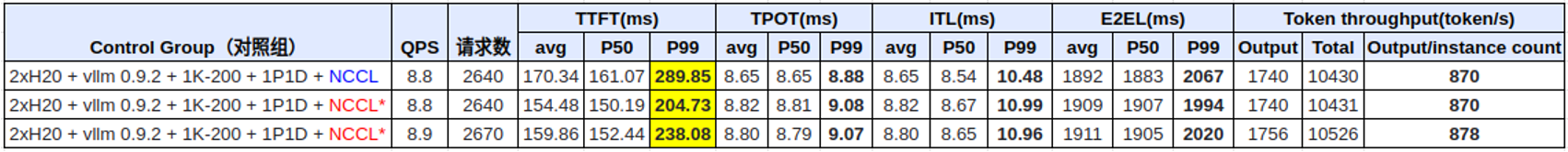 vLLM上基于点对点NCCL实现的PD分离 - 知乎