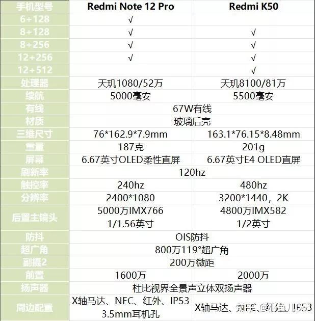 红米Note12Pro怎么样？与红米Note12Pro+/12 5G/11Pro/11T Pro、红米K40S/K50/K50至尊版、小米 Civi 2/12X、OPPO、荣耀相比，还值得入手吗？