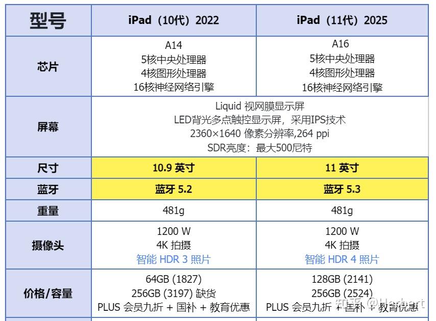 2025 最全 iPad 选购指南（附2025年618 iPad购买建议）持续更新ing - 知乎