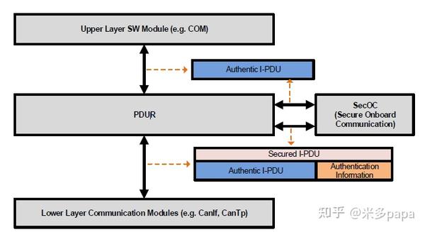 AUTOSAR SecOC (安全板载通信) - 知乎