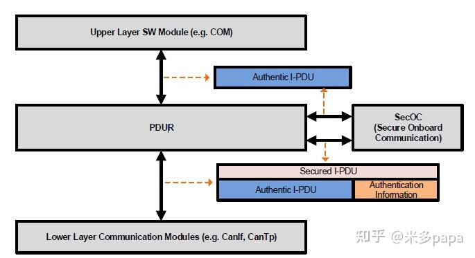 AUTOSAR SecOC (安全板载通信) - 知乎