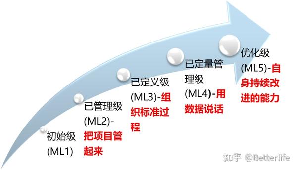 GJB5000B 军用软件能力成熟度模型体系--简介 - 知乎