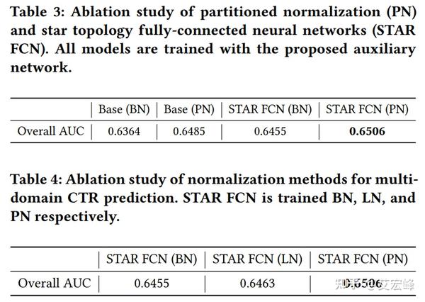 【多场景学习】STAR: 星形拓扑自适应推荐器 - 知乎
