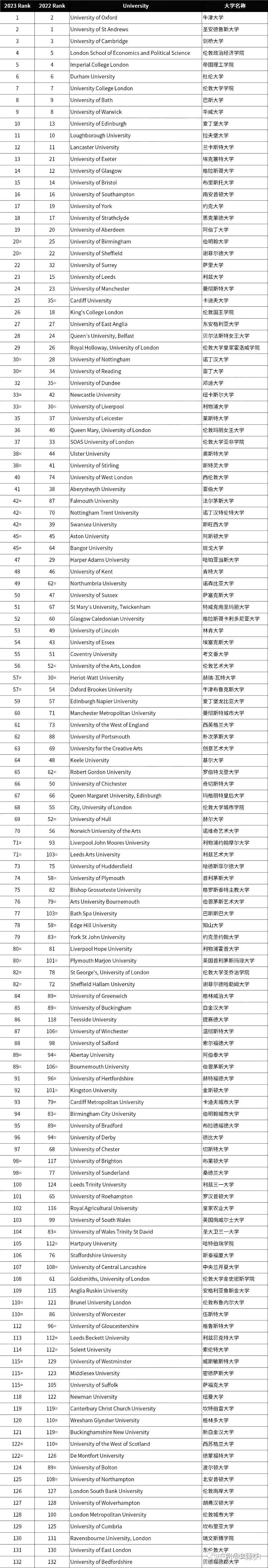 《泰晤士报》Times 2023英国大学最新排名出炉！ - 知乎