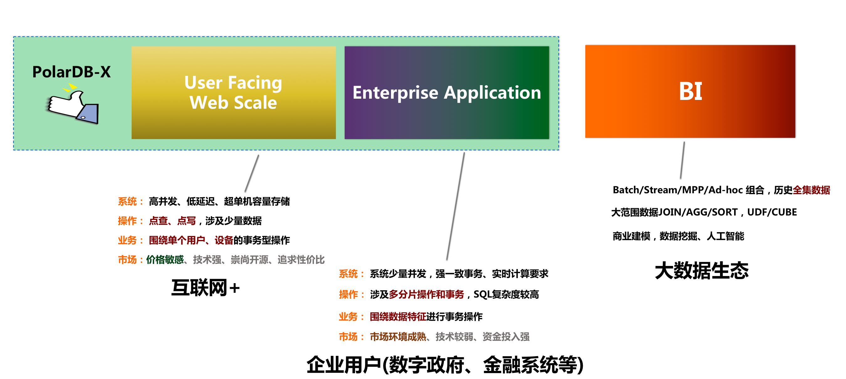 PolarDB-X 简介 - 知乎