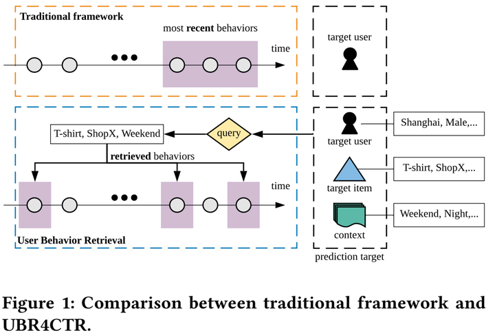 【论文笔记】(SIGIR 20) UBR4CTR：User Behavior Retrieval for Click-Through Rate Prediction - 知乎