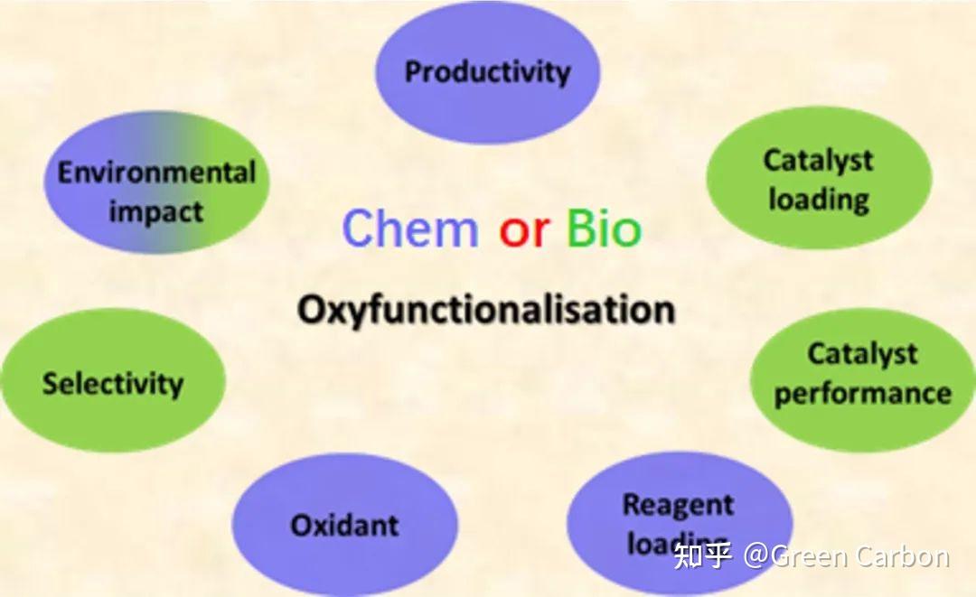 Green Carbon绿碳 │ 荷兰代尔夫特理工大学Frank Hollmann教授综述：化学和生物催化的氧官能化反应，谁更绿色？ - 知乎