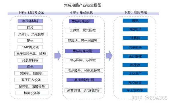 一文详解中国集成电路产业链市场现状（附产业链全景图） - 知乎