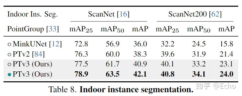 Point Transformer V3: Simpler, Faster, Stronger - 知乎
