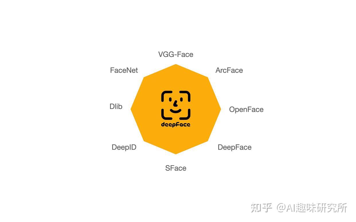 人脸识别神器：deepface，模型集成，1行代码实现人脸识别+分析 - 知乎