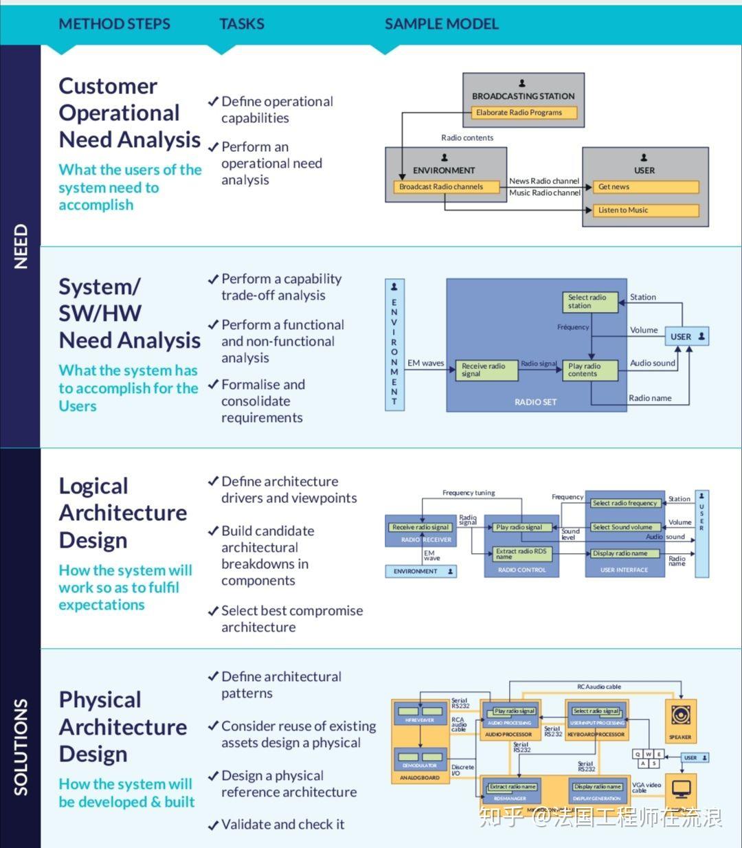 系统工程的作用（system engineering，MBSE，SysML） - 知乎