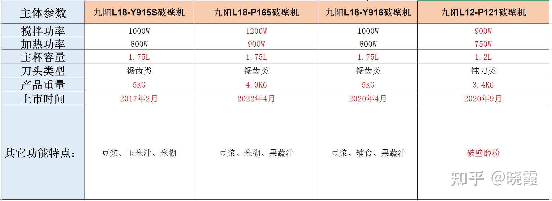 九阳L18-Y915S、九阳L18-P165、九阳L18-Y916、九阳L12-P121这四款破壁机要怎么选？看区别 - 知乎