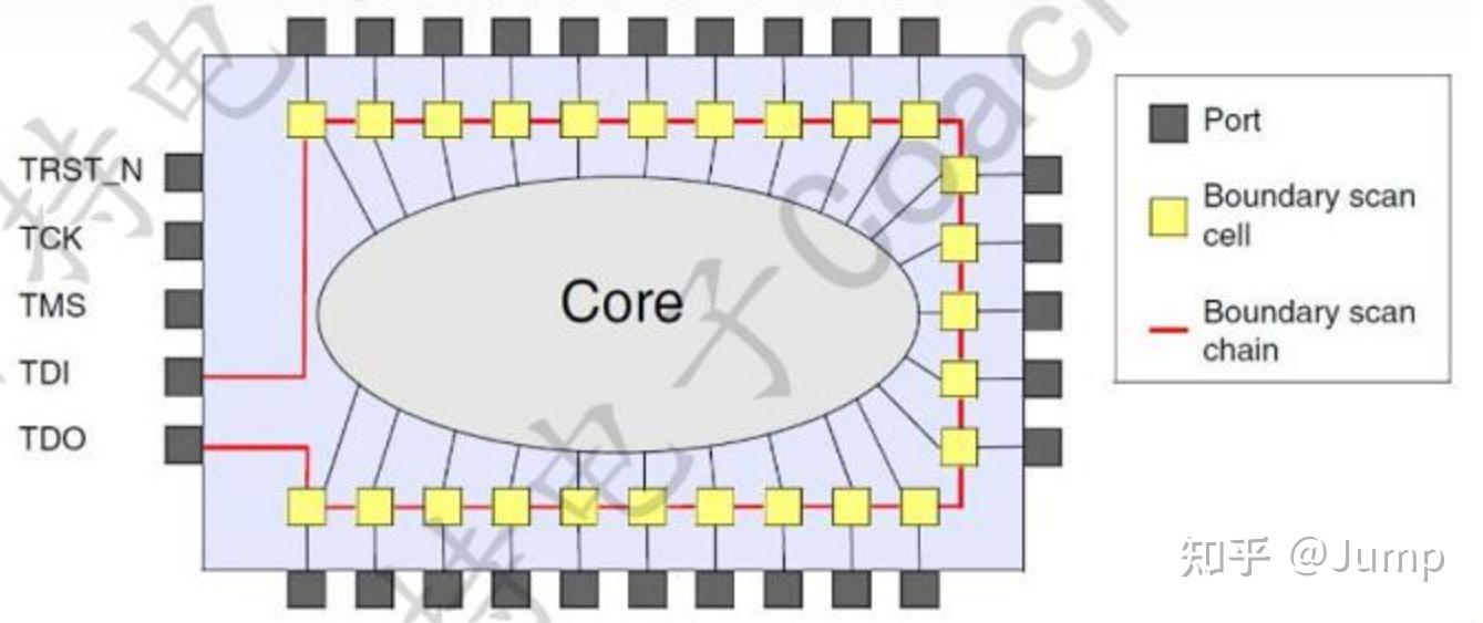 Boundary Scan Introduction - 知乎
