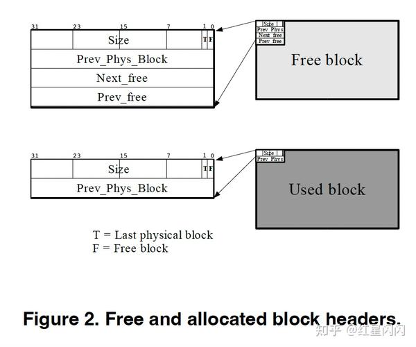 TLSF——一种简单高效的内存池实现 - 知乎