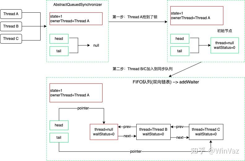 Java面试之reentrantlock 知乎 