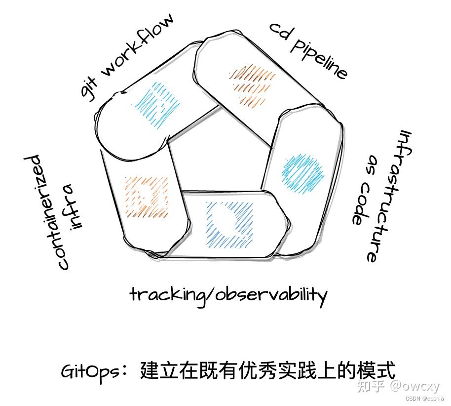 Gitops最佳实践探索（一） 为devops锦上添花 知乎 