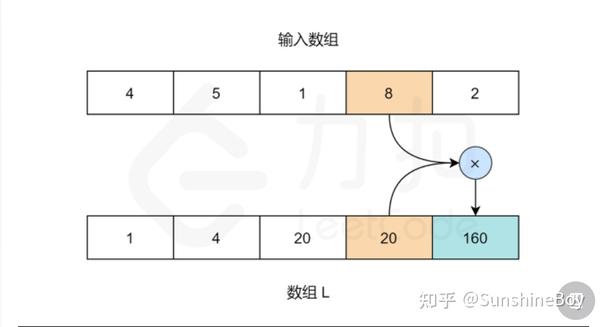 数组刷题 除自身以外数组的乘积 知乎