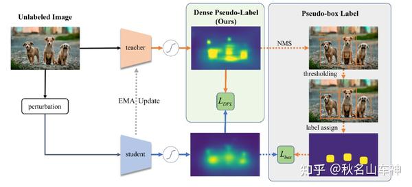 Reading note: Dense Teacher: Dense Pseudo-Labels for Semi-supervised Object Detection - 知乎