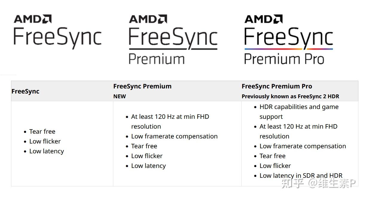【维P科普】游戏显示器中的 GSYNC 与 FreeSync 技术原理是什么？什么是画面撕裂？买显示器该不该纠结 G-sync? AMD ...