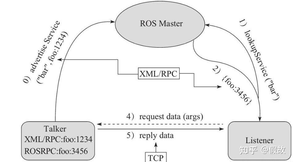Ros 3 Ros的服务通信 知乎