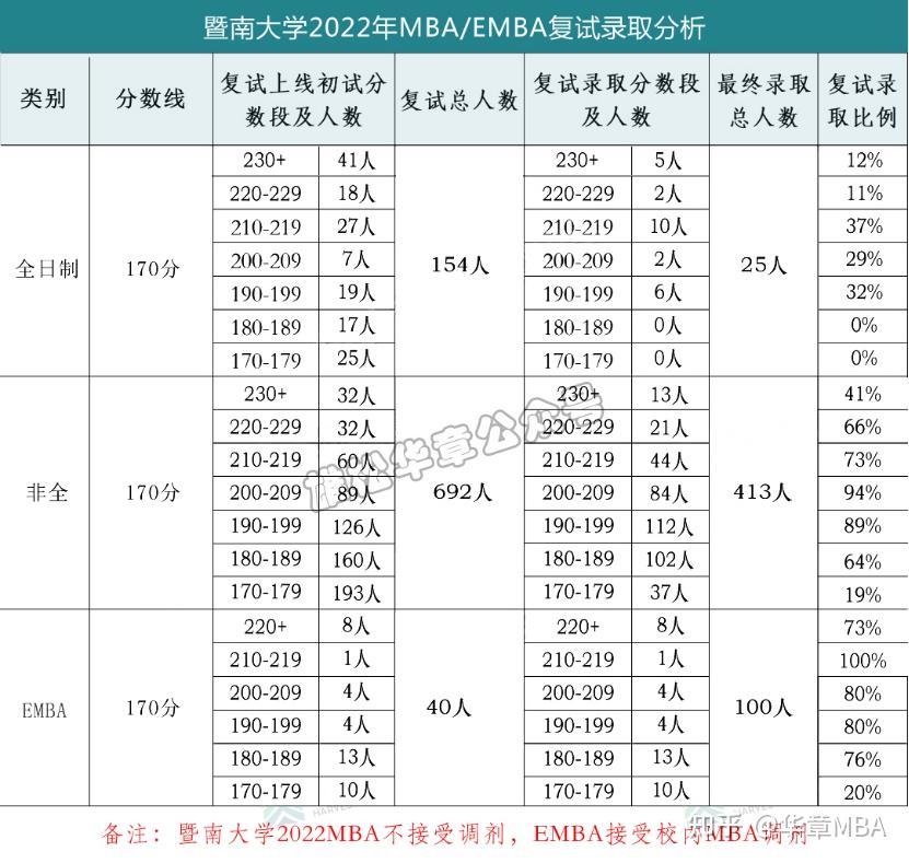 复试分析 | 暨南大学2023MBA/EMBA项目 - 知乎