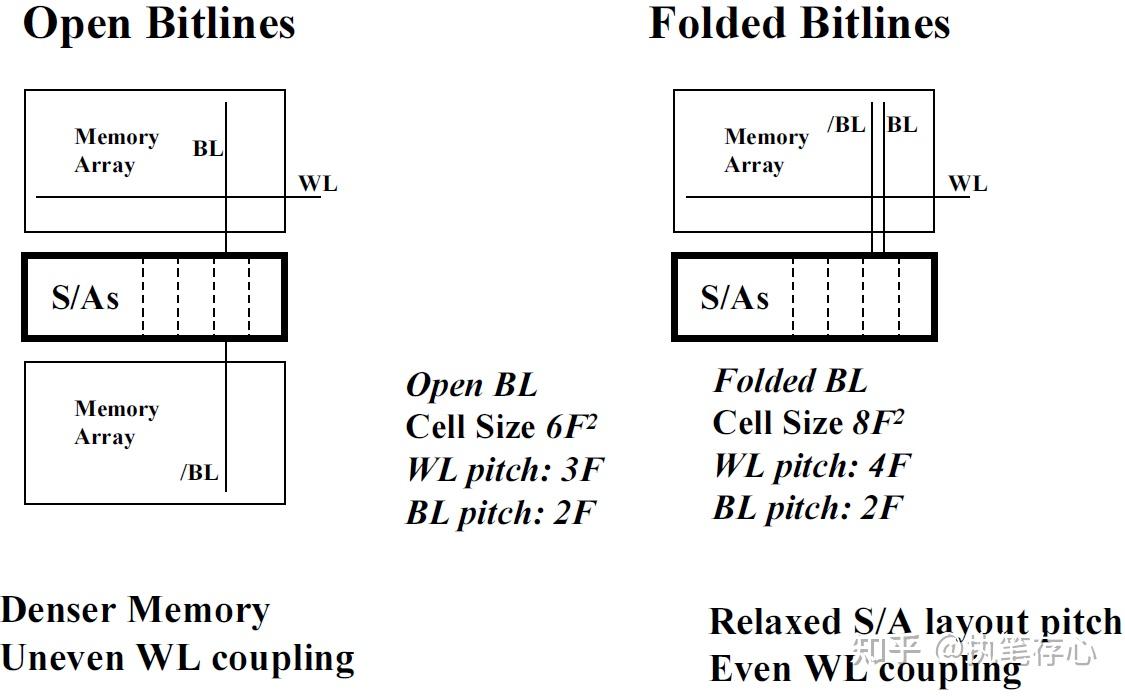 DRAM专题介绍 - 知乎