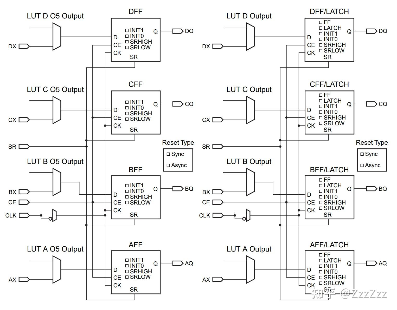 FPGA结构：DRAM（分布式随机存取存储器）和 CLB（可编程逻辑功能块）介绍 - 知乎