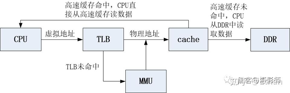 MMU、SMMU、IOMMU对比分析 - 知乎