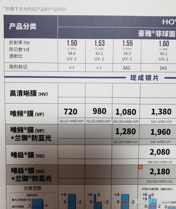 低度近视靠谱镜片推荐-1.50折射率镜片 - 知乎