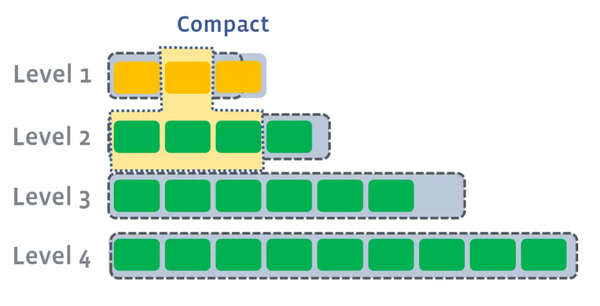 一文理解RocksDB数据库引擎的LSM-Tree存储结构 - 知乎