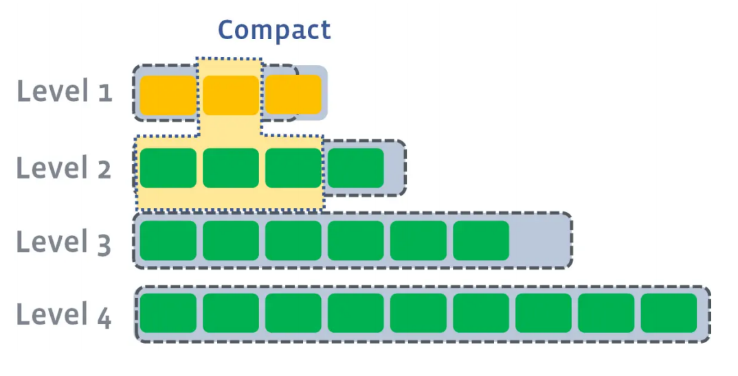 一文理解RocksDB数据库引擎的LSM-Tree存储结构 - 知乎