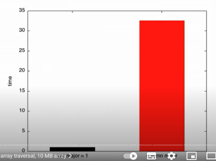CppCon 2016: Timur Doumler “Want fast C++? Know your hardware!" - 知乎