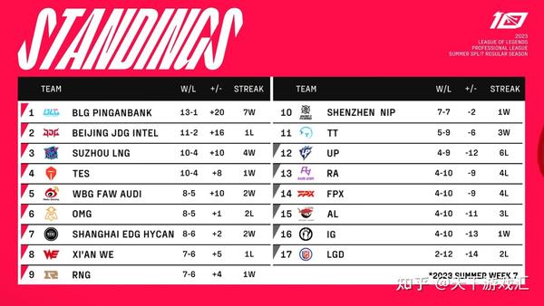 LPL忍者战队爆发，一场淘汰五大战队，RNG成受益者，紧跟EDG脚步 - 知乎