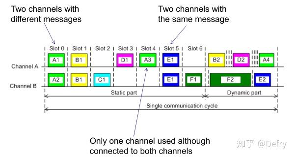 FlexRay 介绍 - 知乎