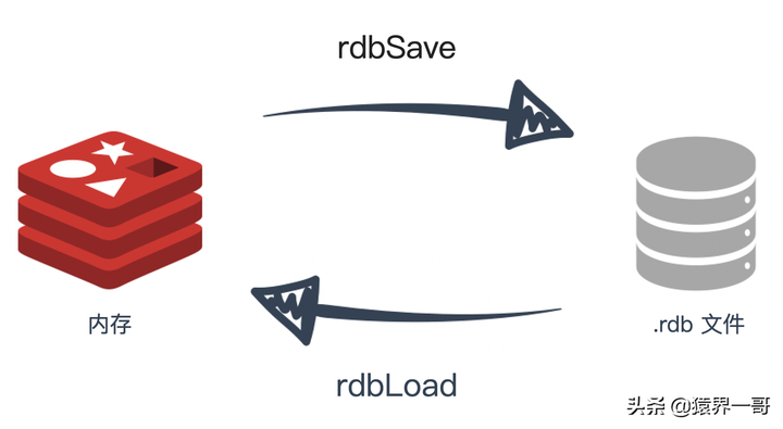 Redis 数据持久化之 Rdb 模式 全栈工程师必须要了解的 知乎