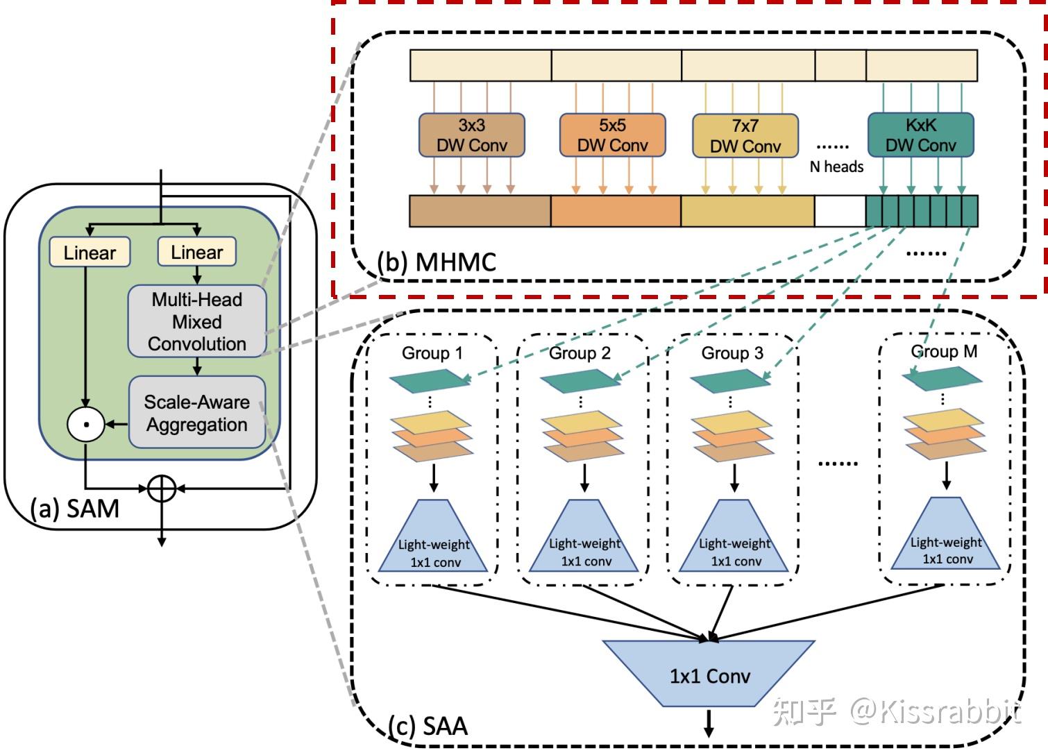《视觉Backbone探索》-第1章-浅析Scale-aware Modulations - 知乎