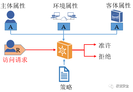 ABAC相关标准在数据服务中的应用——XACML和NGAC的比较 - 知乎