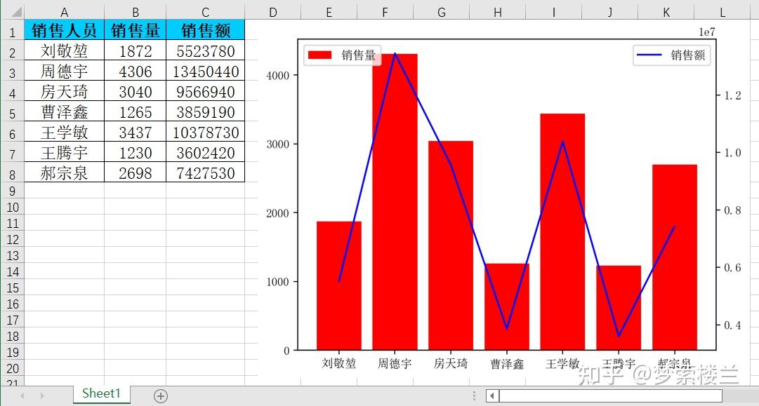 Python Excel：制作组合图表并将其插入指定工作表中 知乎