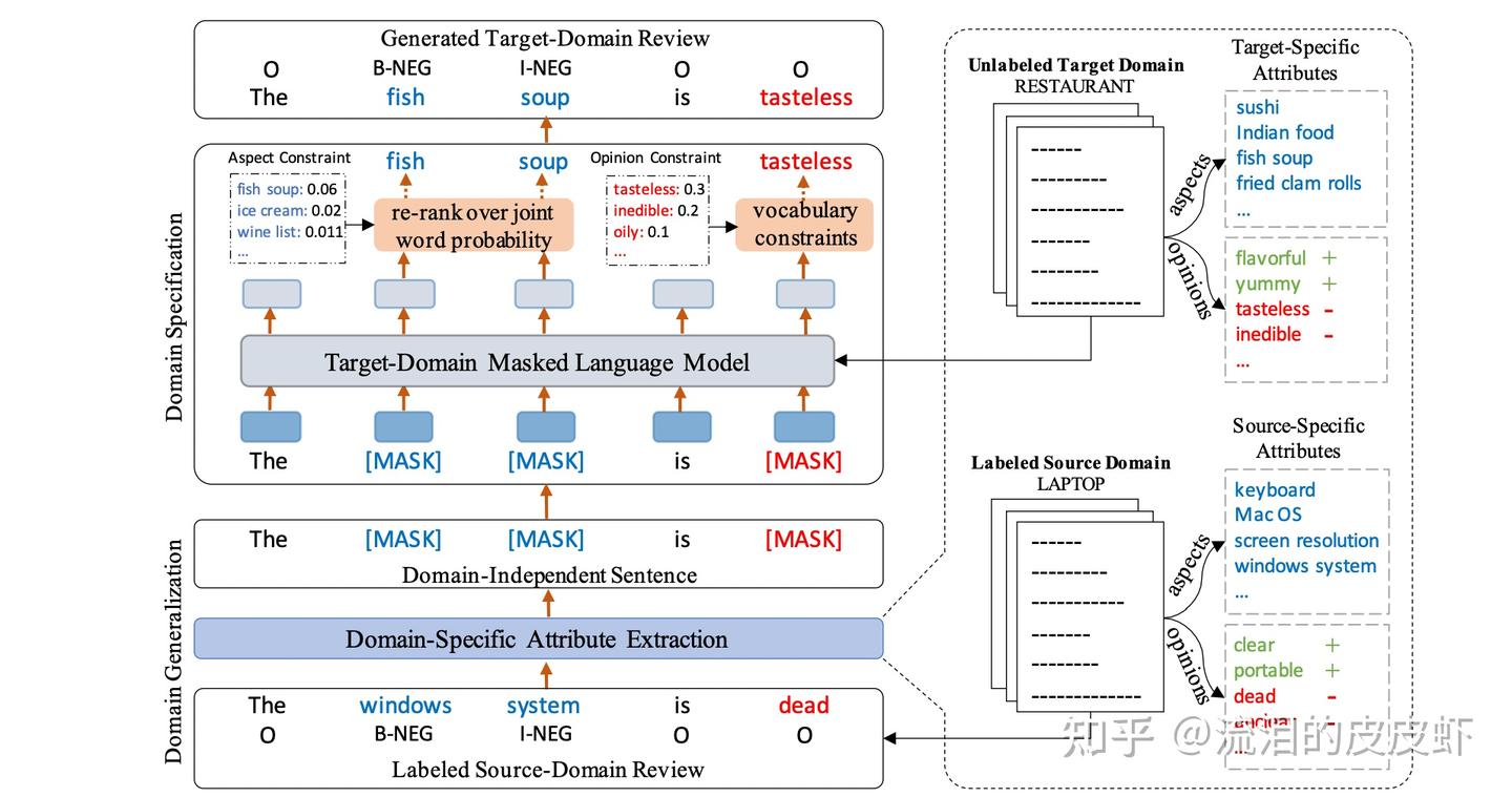 Cross-domain ABSA 总结 - 知乎
