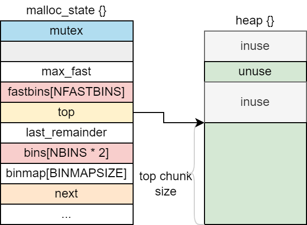 ptmalloc2 源码剖析2 -- 设计哲学 - 知乎